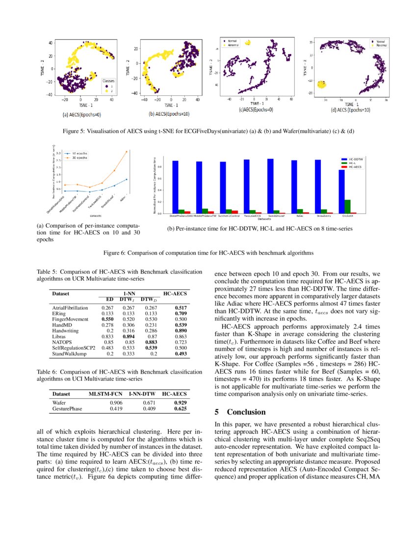 Hierarchical Clustering using Auto-encoded Compact Representation for ...