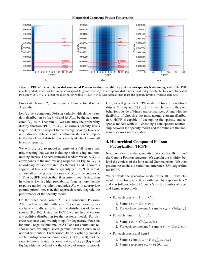 Hierarchical Compound Poisson Factorization | DeepAI