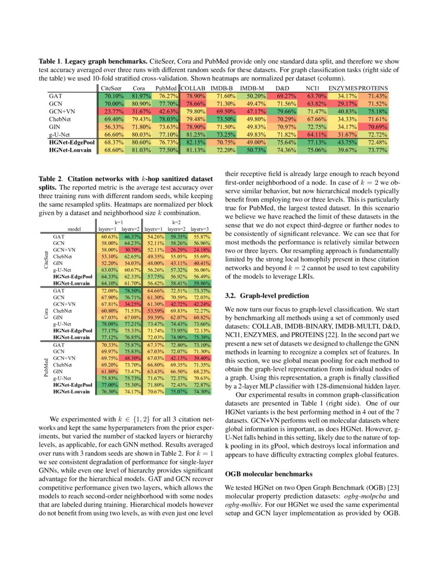 Hierarchical graph neural nets can capture long-range interactions | DeepAI