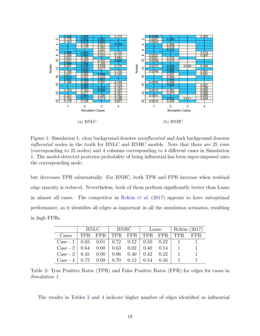 High Dimensional Bayesian Network Classification with Network Global-Local Shrinkage Priors | DeepAI