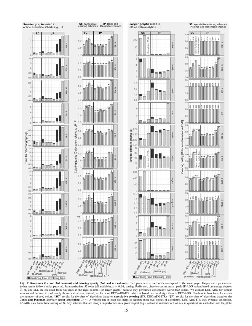 High-Performance Parallel Graph Coloring with Strong Guarantees on Work, Depth, and Quality | DeepAI