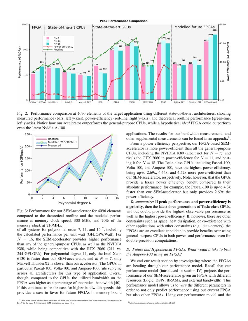 High-Performance Spectral Element Methods on Field-Programmable Gate Arrays | DeepAI