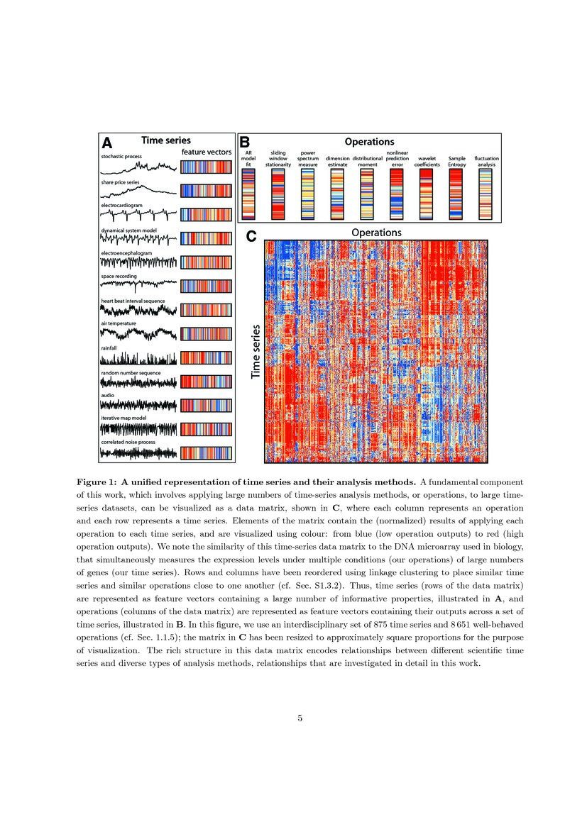 Highly Comparative Time Series Analysis The Empirical Structure Of