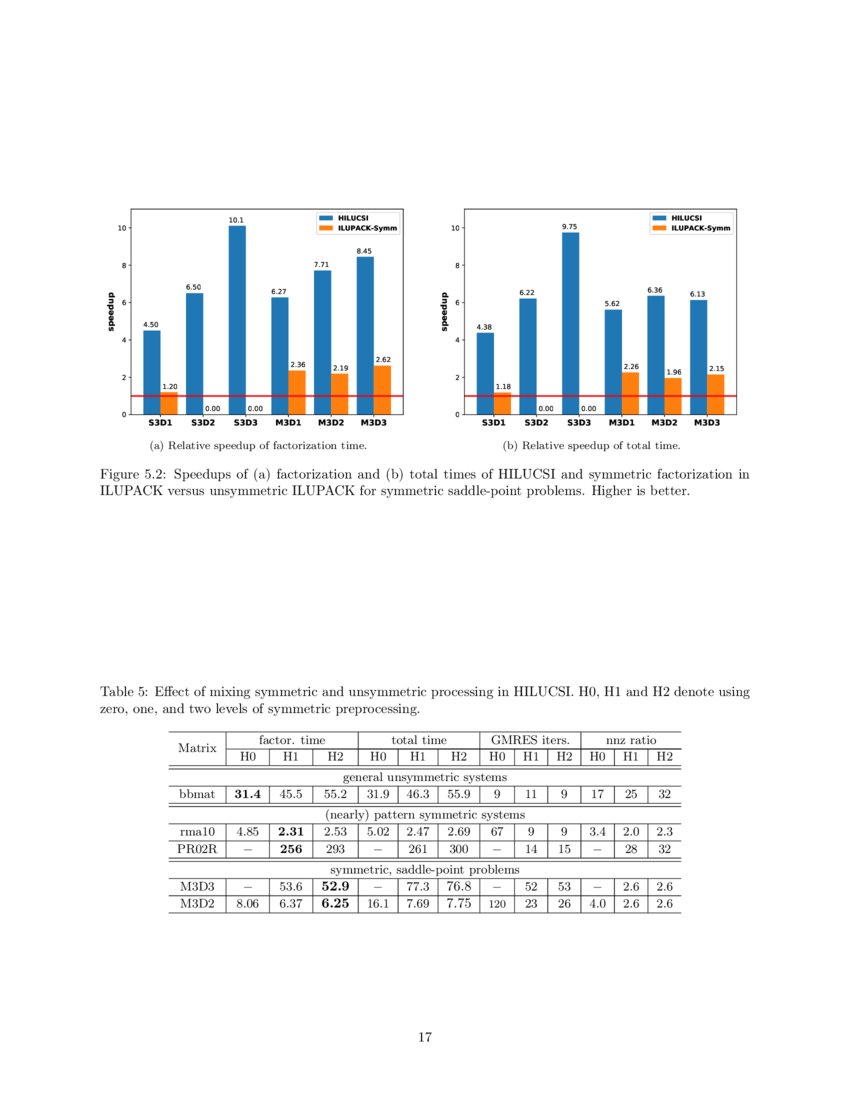 Hilucsi Simple Robust And Fast Multilevel Ilu With Mixed Symmetric
