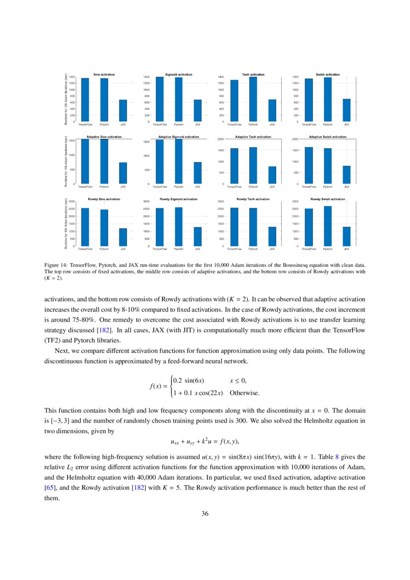How Important Are Activation Functions In Regression And Classification A Survey Performance