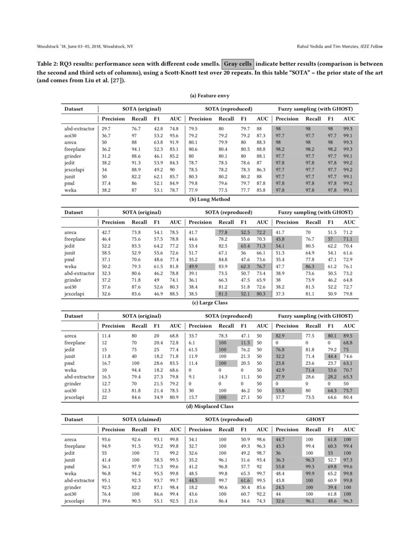 How to Improve Deep Learning for Software Analytics (a case study with code smell detection ...