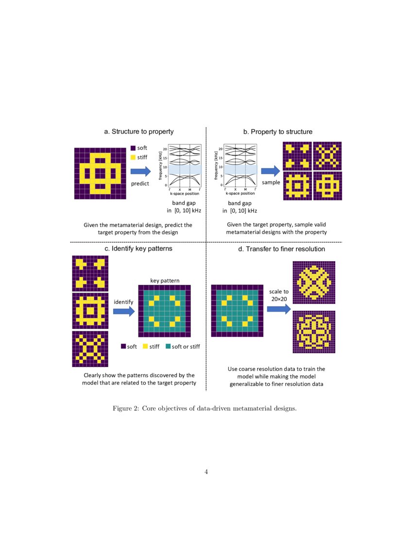 How to See Hidden Patterns in Metamaterials with Interpretable Machine ...