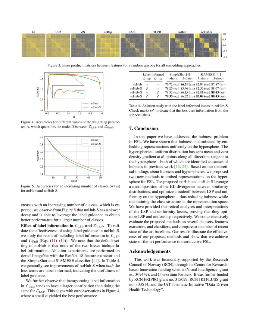 Hubs and Hyperspheres: Reducing Hubness and Improving Transductive Few ...
