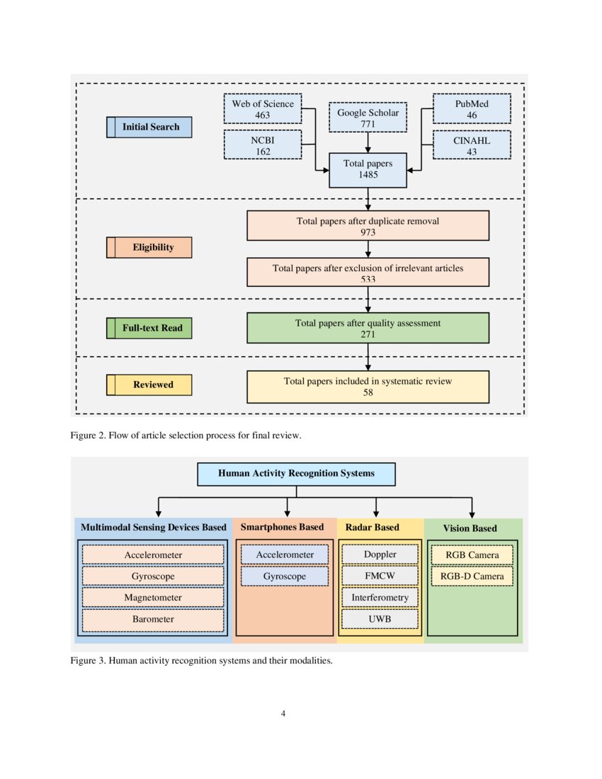 Human Activity Recognition Using Tools Of Convolutional Neural Networks