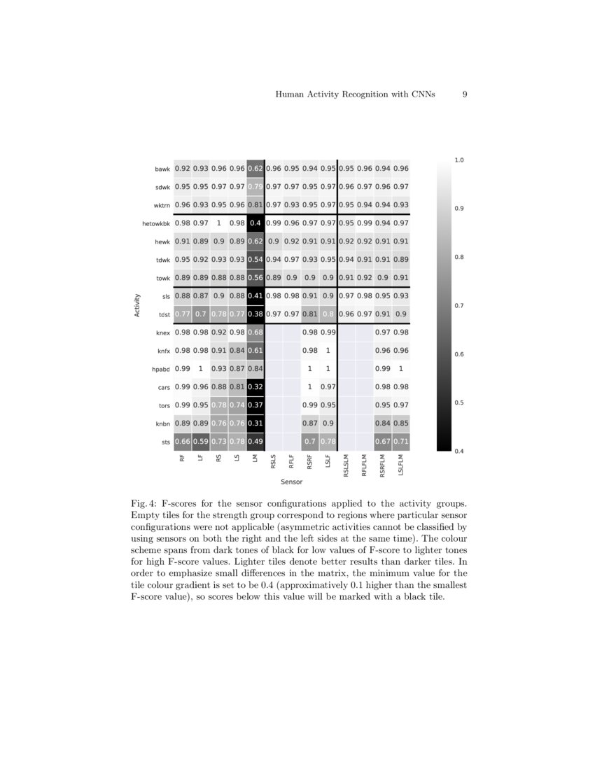 Human Activity Recognition With Convolutional Neural Netowrks Deepai