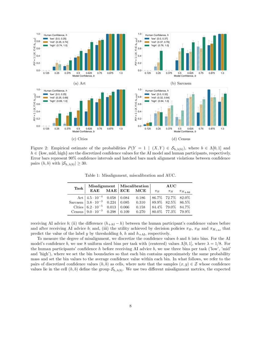 Human-Aligned Calibration for AI-Assisted Decision Making | DeepAI