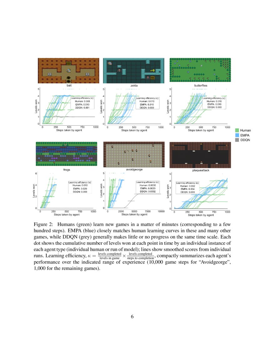 Human-Level Reinforcement Learning through Theory-Based Modeling ...