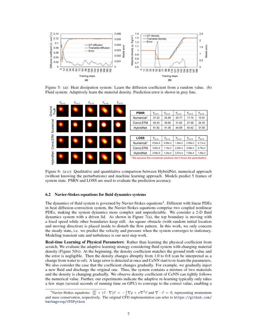 Hybridnet Integrating Model Based And Data Driven Learning To Predict Evolution Of Dynamical