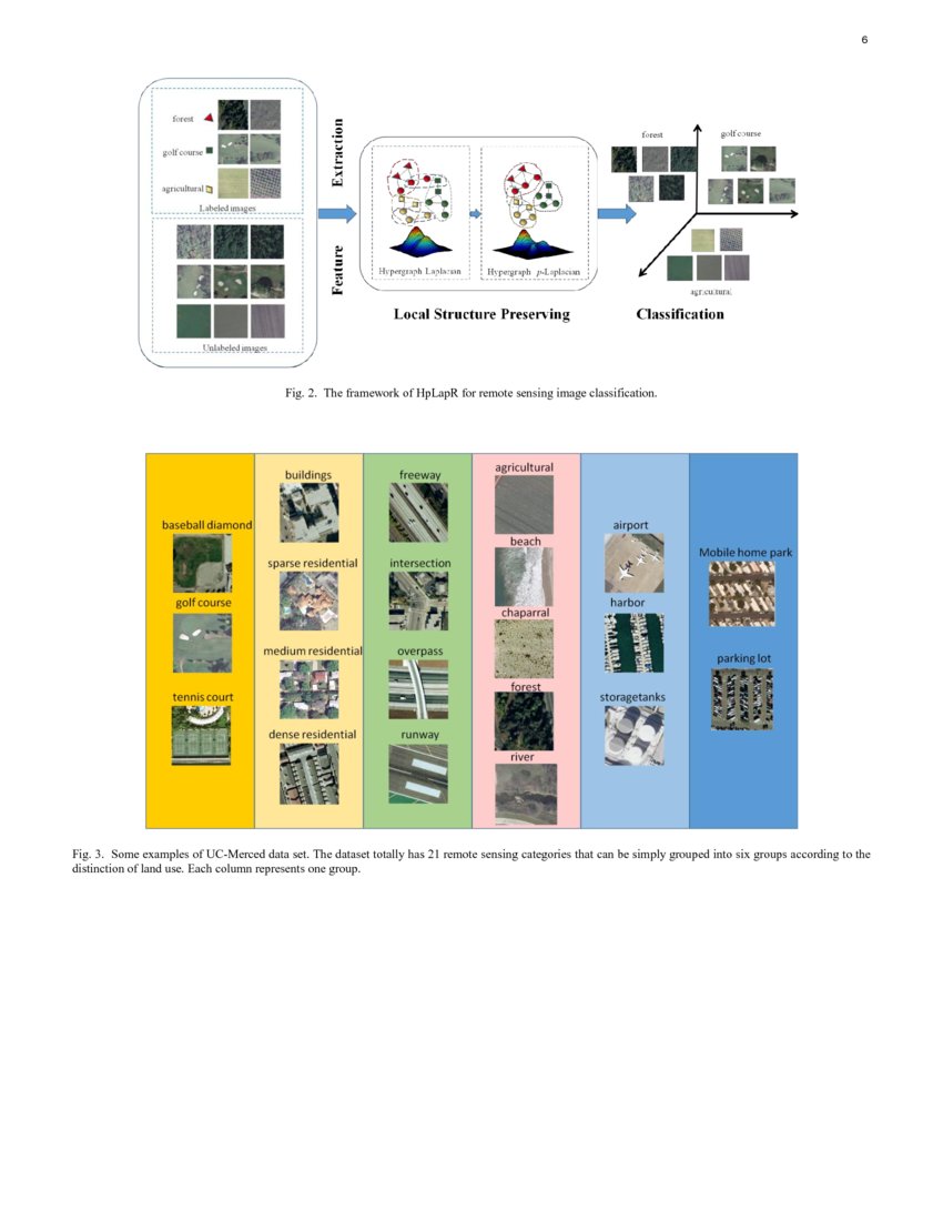 Hypergraph p-Laplacian Regularization for Remote Sensing Image Recognition | DeepAI