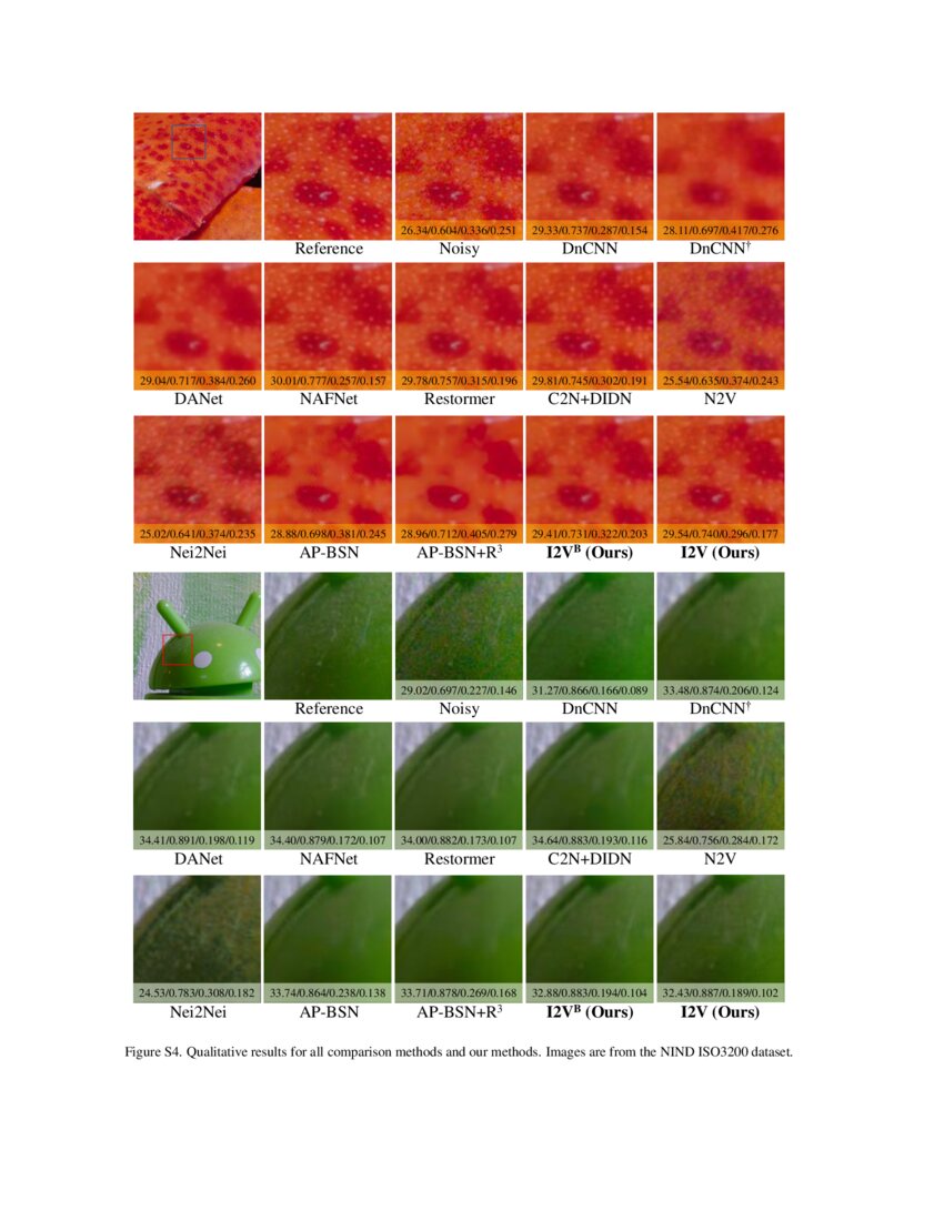 I2v Towards Texture Aware Self Supervised Blind Denoising Using Self