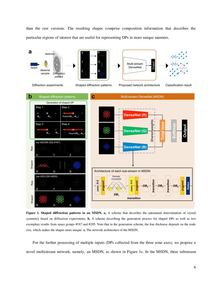 Identification of Crystal Symmetry from Noisy Diffraction Patterns by A Shape Analysis and Deep ...