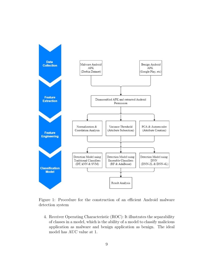 Identification Of Significant Permissions For Efficient Android Malware