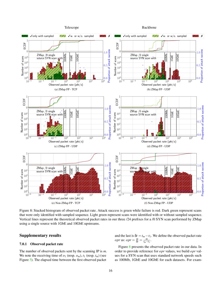 Identifying and characterizing ZMap scans: a cryptanalytic approach ...