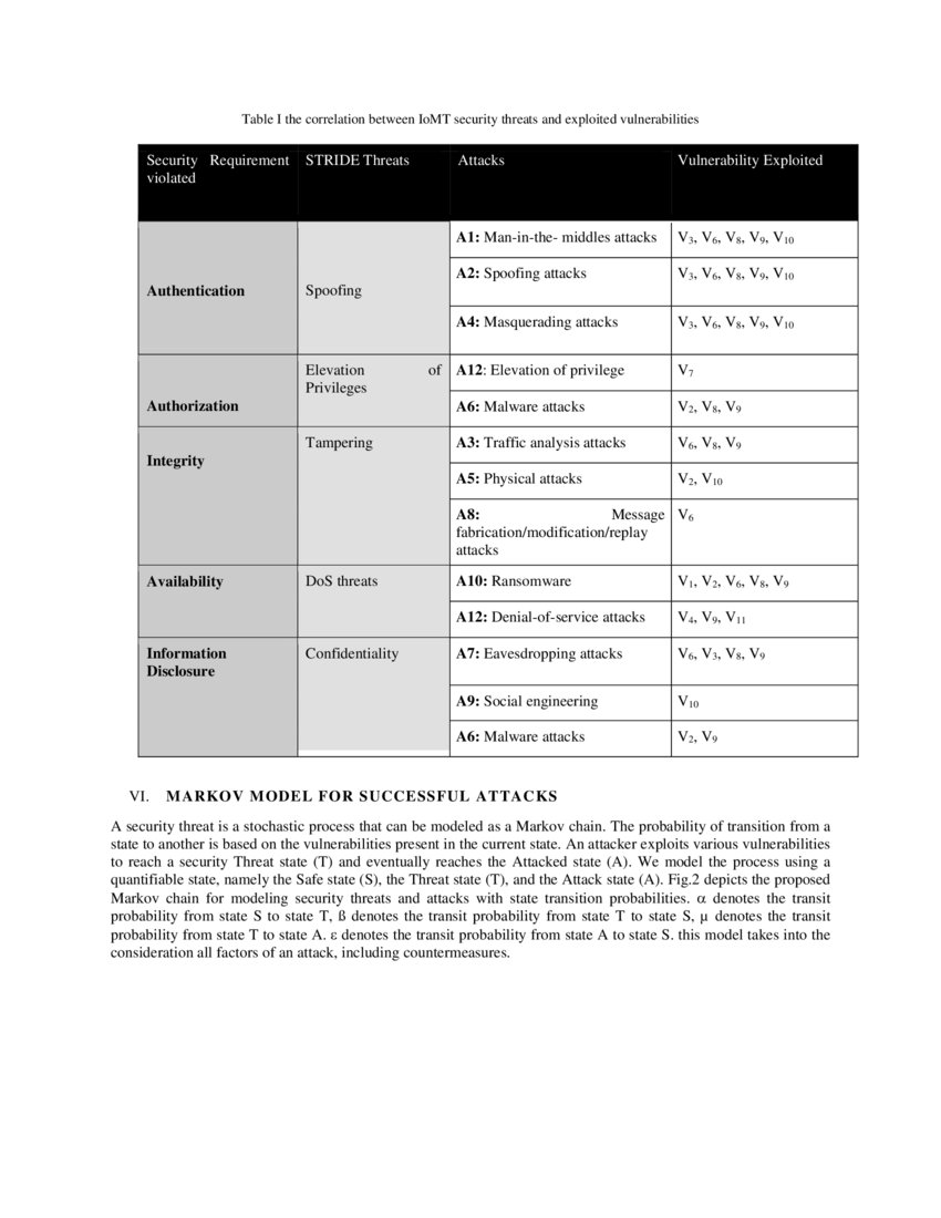 Identifying And Modeling Security Threats For Iomt Edge Network Using Markov Chain And Common
