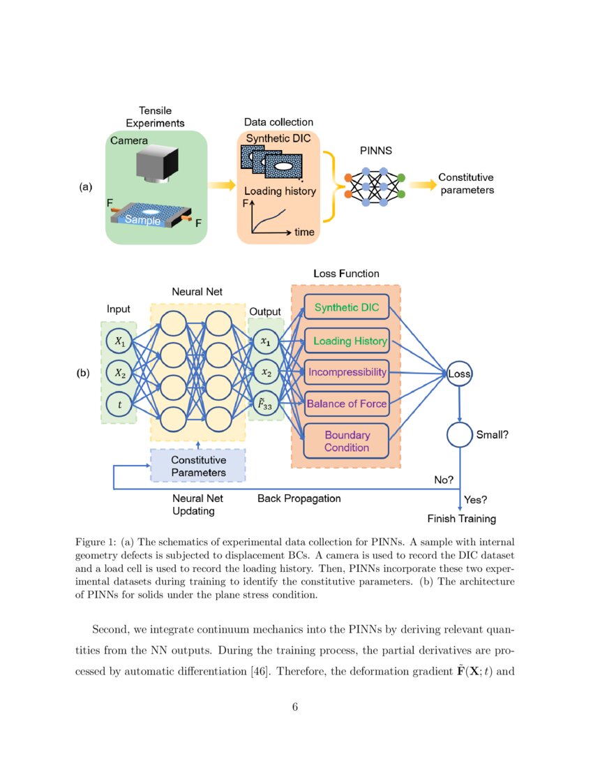 Identifying Constitutive Parameters for Complex Hyperelastic Solids using Physics-Informed ...