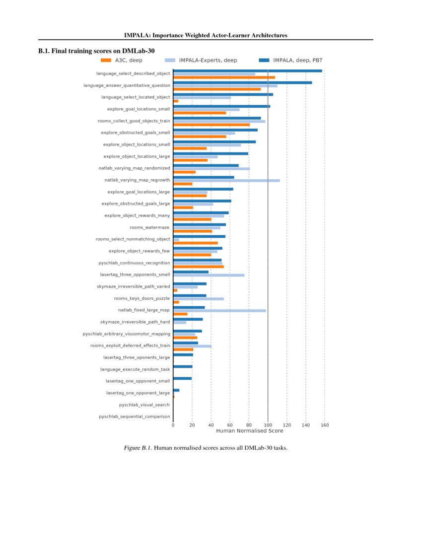 IMPALA: Scalable Distributed Deep-RL with Importance Weighted Actor-Learner Architectures | DeepAI