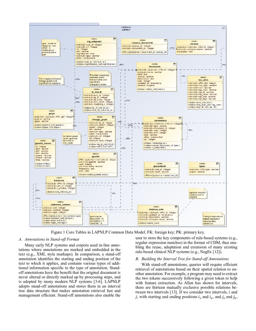 Implementing A Portable Clinical Nlp System With A Common Data Model A Lisp Perspective Deepai 0566