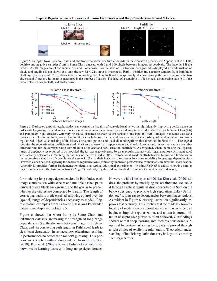 Implicit Regularization In Hierarchical Tensor Factorization And Deep Convolutional Neural 