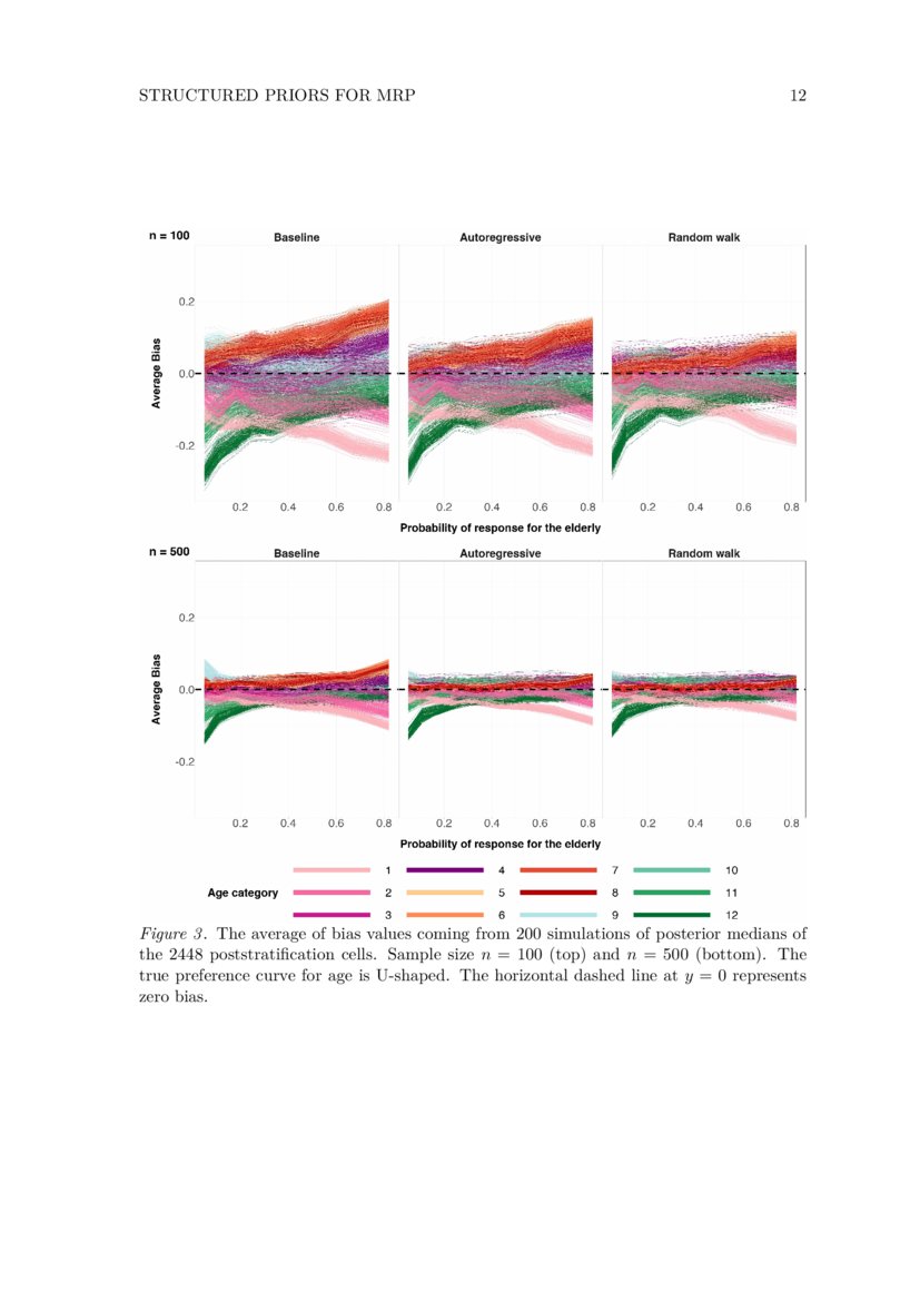 Improving multilevel regression and poststratification with structured priors | DeepAI