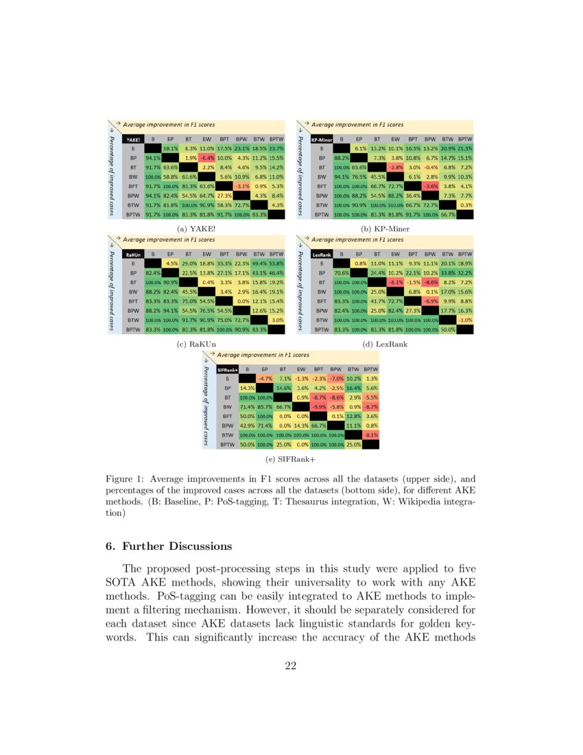 Improving Performance Of Automatic Keyword Extraction Ake Methods