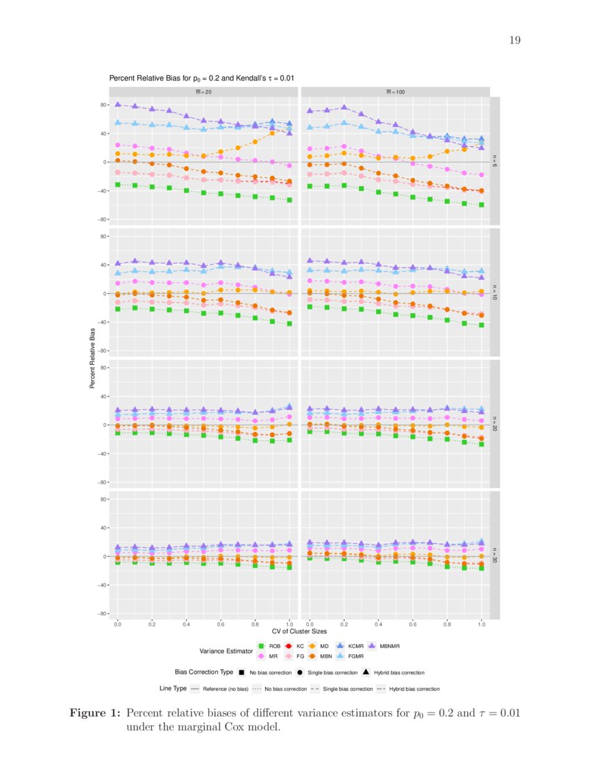 Improving sandwich variance estimation for marginal Cox analysis of cluster randomized trials ...