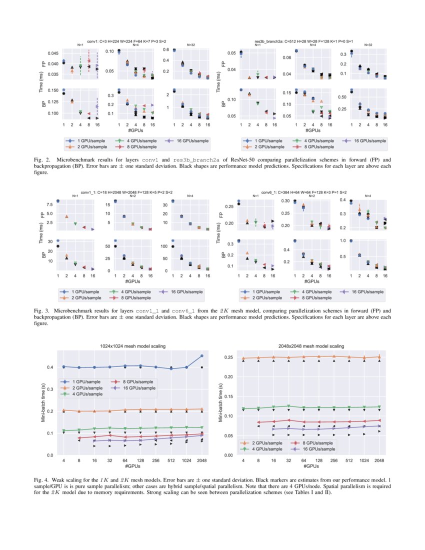 Improving Strong Scaling Of Cnn Training By Exploiting Finer Grained Parallelism Deepai 1339