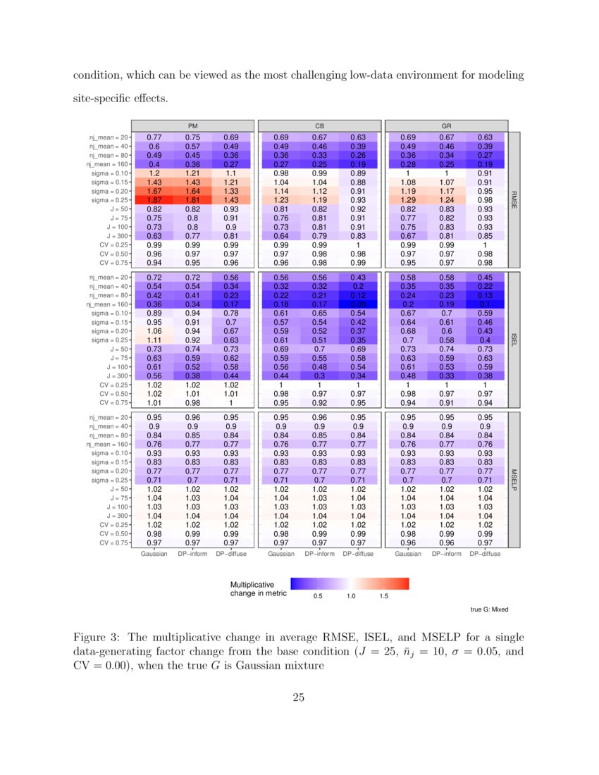 Improving the Estimation of Site-Specific Effects and their Distribution in Multisite Trials ...
