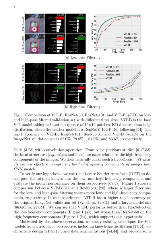 Improving Vision Transformers by Revisiting High-frequency Components ...