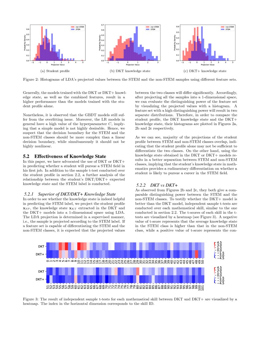 Incorporating Features Learned By An Enhanced Deep Knowledge Tracing Model For Stemnon Stem Job
