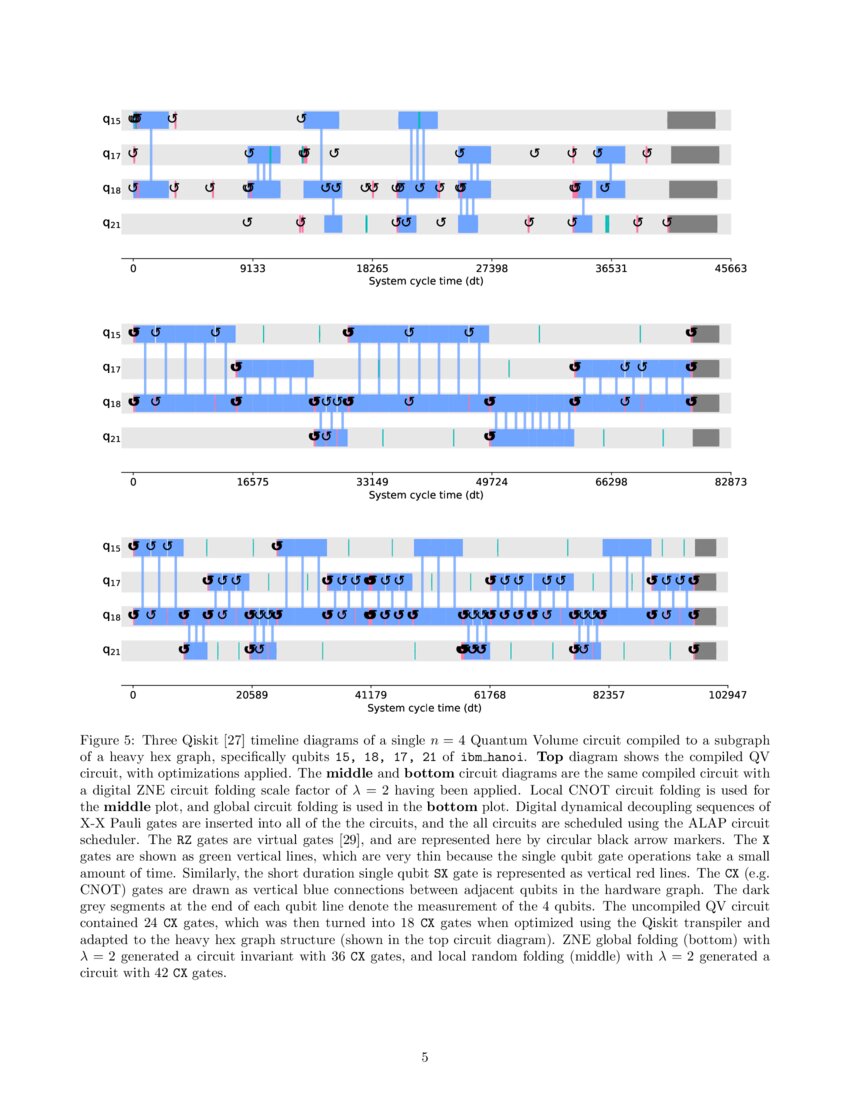 Increasing the Measured Effective Quantum Volume with Zero Noise Extrapolation | DeepAI