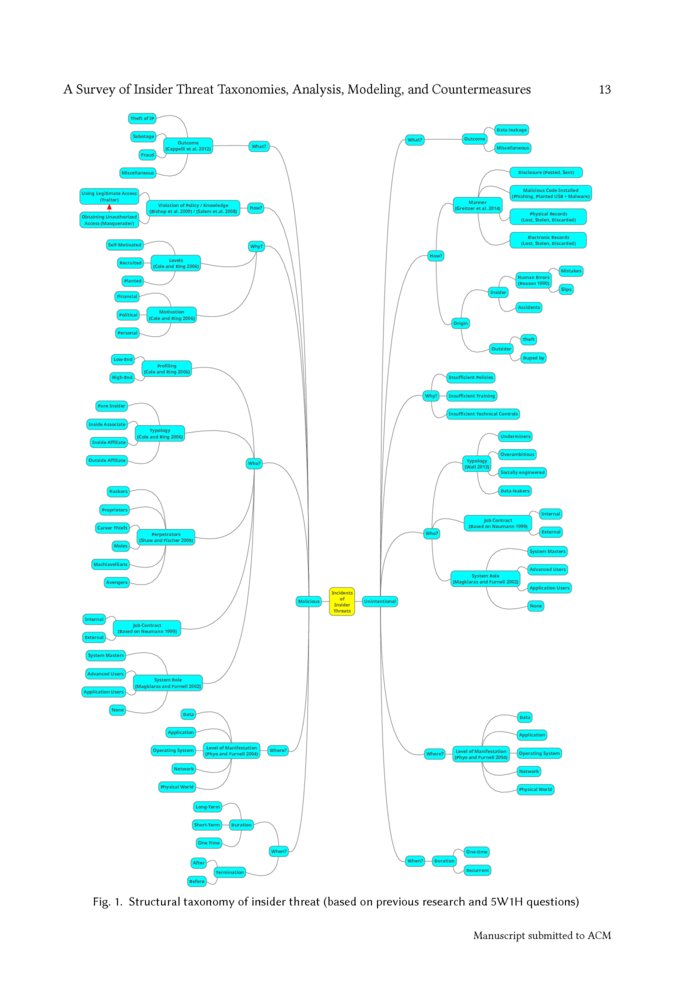 Insight into Insiders: A Survey of Insider Threat Taxonomies, Analysis ...