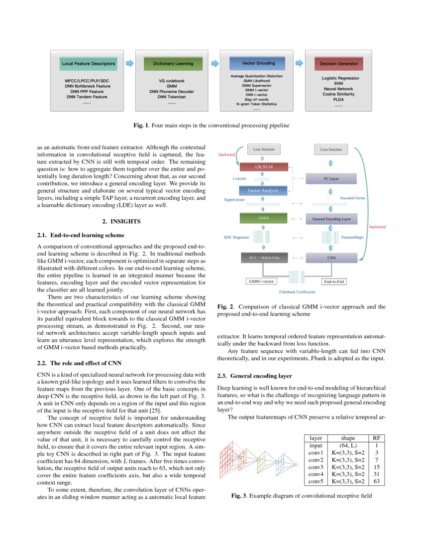 Insights into End-to-End Learning Scheme for Language Identification ...