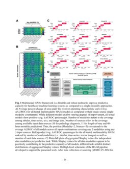 Integrated multimodal artificial intelligence framework for healthcare ...