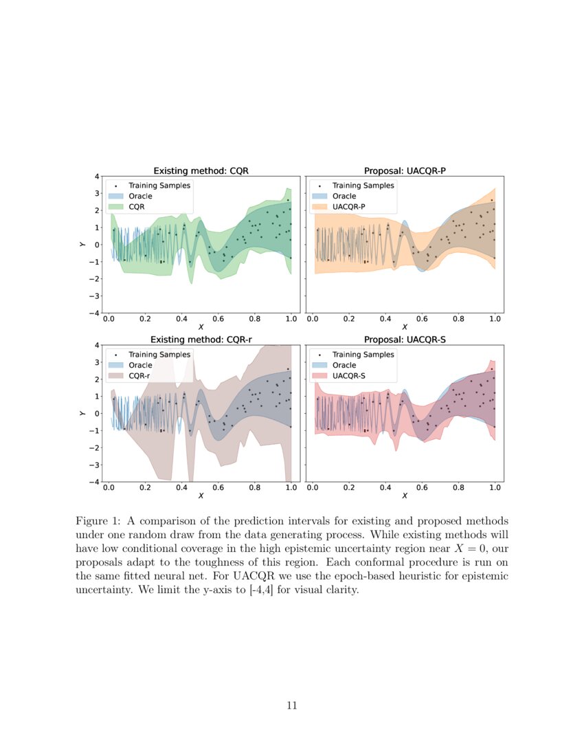 Integrating Uncertainty Awareness into Conformalized Quantile Regression | DeepAI