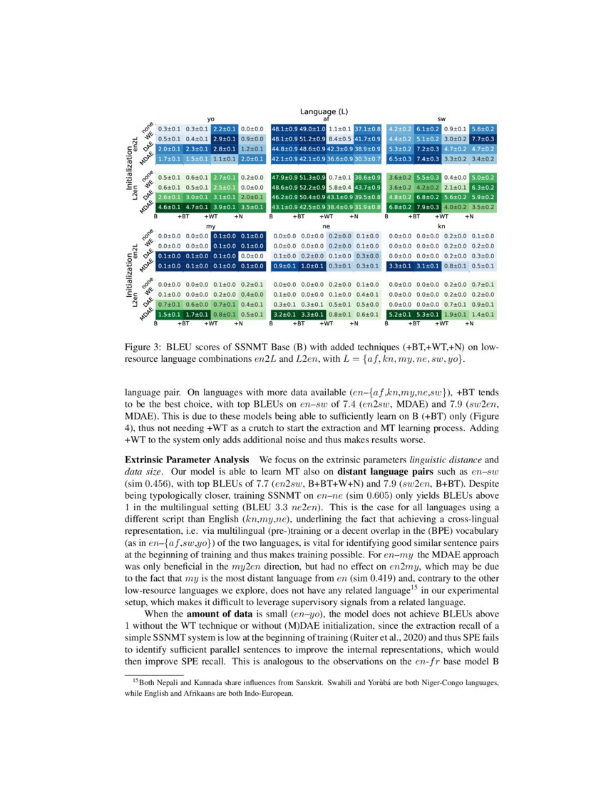Integrating Unsupervised Data Generation into Self-Supervised Neural Machine Translation for Low ...