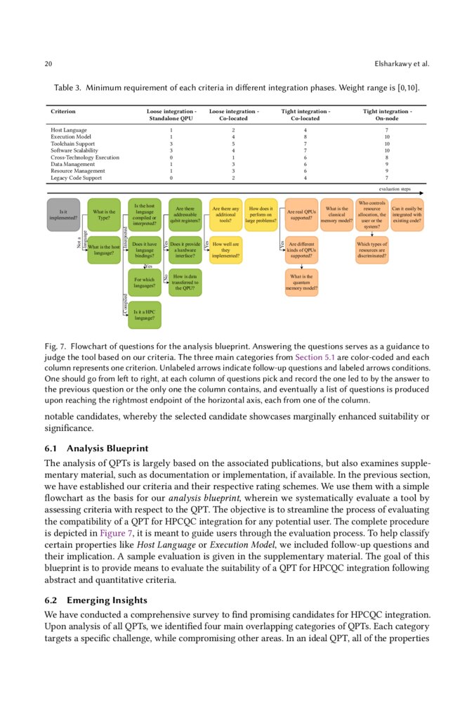 Integration of Quantum Accelerators with High Performance Computing – A Review of Quantum ...