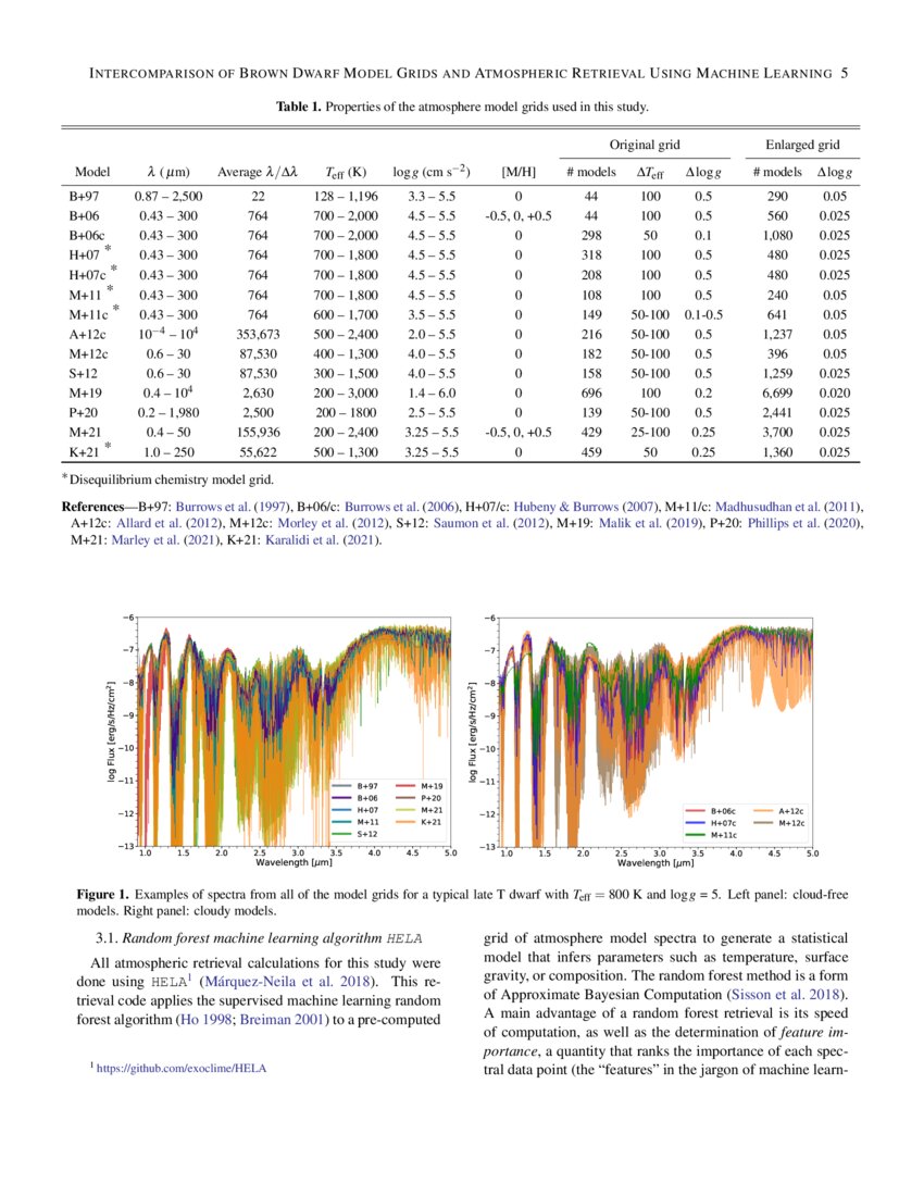 Intercomparison of Brown Dwarf Model Grids and Atmospheric Retrieval Using Machine Learning | DeepAI
