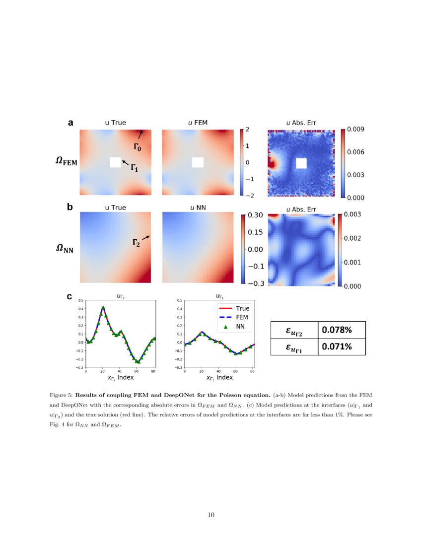 Interfacing Finite Elements With Deep Neural Operators For Fast