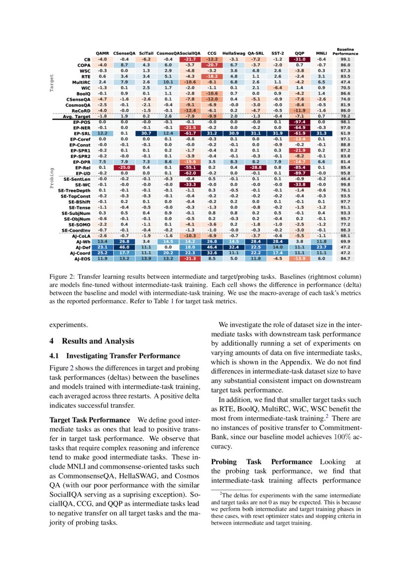 Intermediate-Task Transfer Learning with Pretrained Models for Natural Language Understanding ...