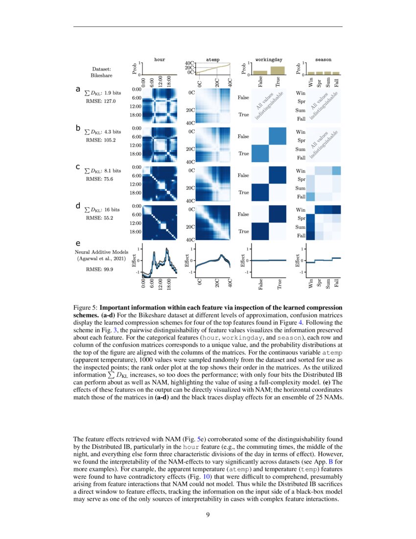 Interpretability with full complexity by constraining feature information | DeepAI