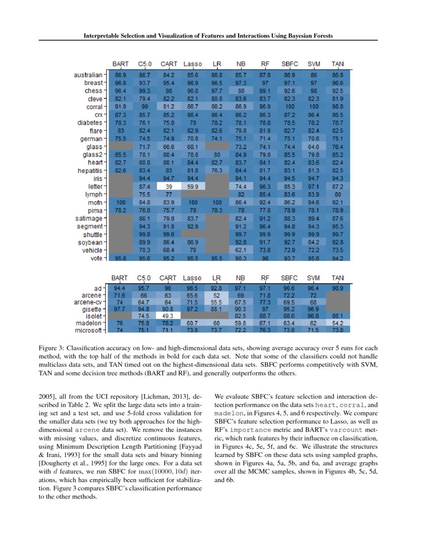 Interpretable Selection and Visualization of Features and Interactions Using Bayesian Forests ...