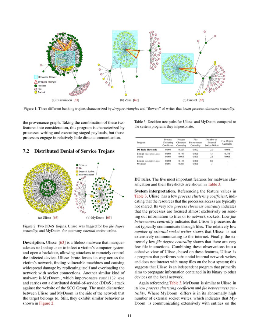 Interpreting Gnn Based Ids Detections Using Provenance Graph Structural Features Deepai