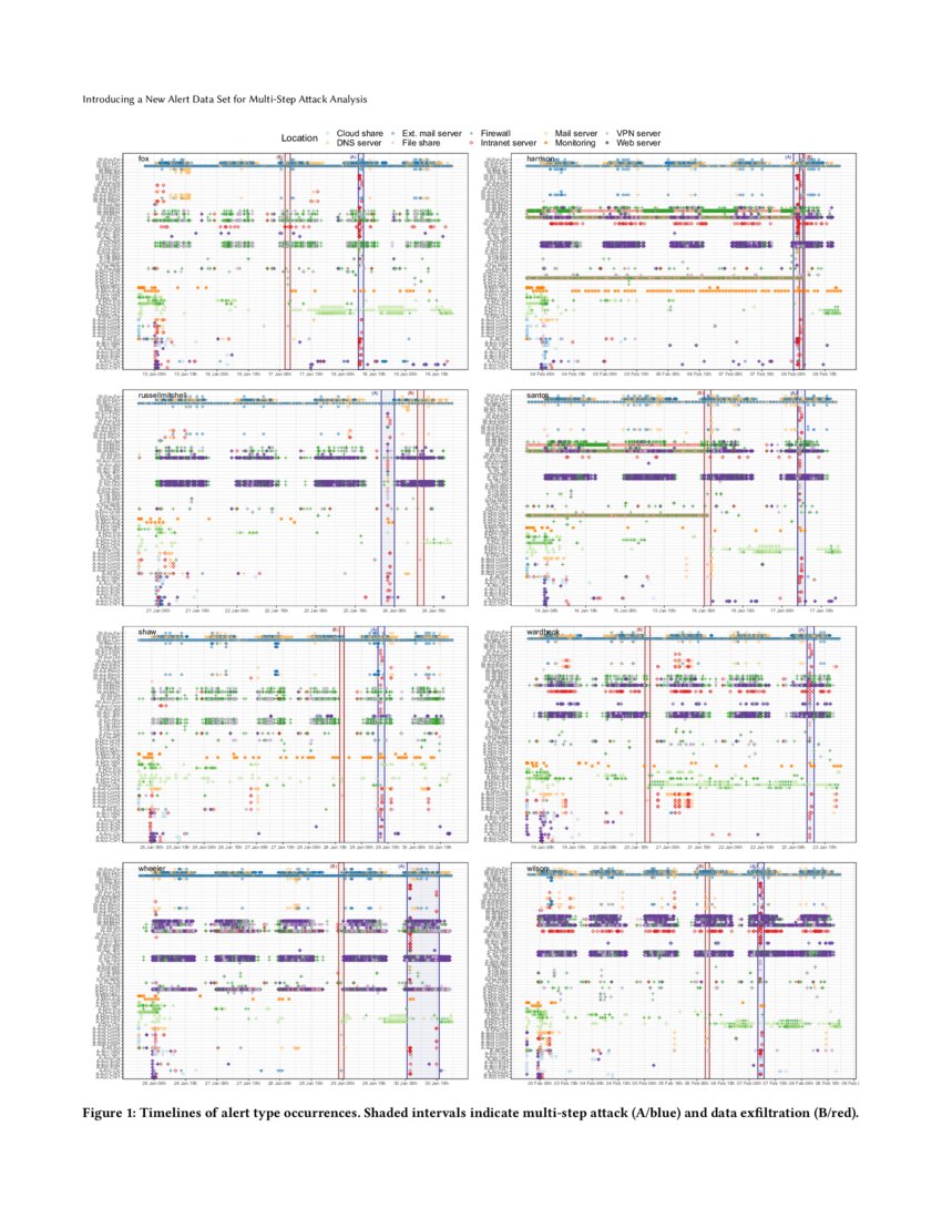 Introducing a New Alert Data Set for Multi-Step Attack Analysis | DeepAI
