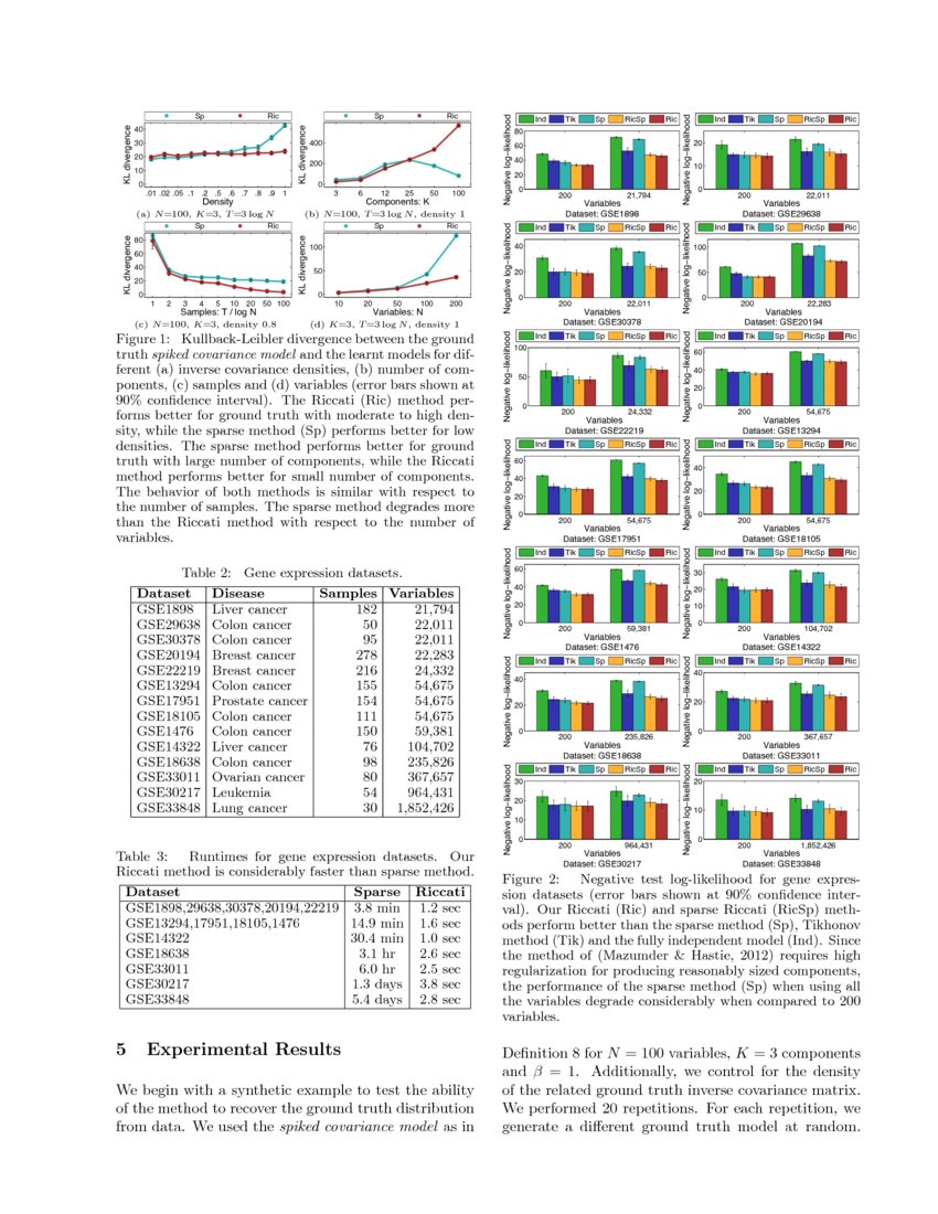 Inverse Covariance Estimation For High Dimensional Data In Linear Time And Space Spectral