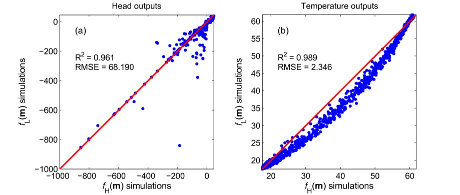 Inverse modeling of hydrologic systems with adaptive multi-fidelity simulations | DeepAI